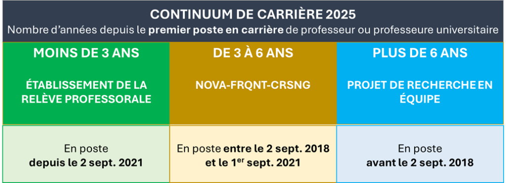 PROGRAMME NOVA - FRQNT-CRSNG pour chercheurs et chercheuses de la ...